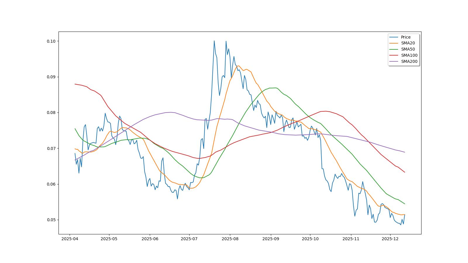 XinFin Network Simple Moving Averages