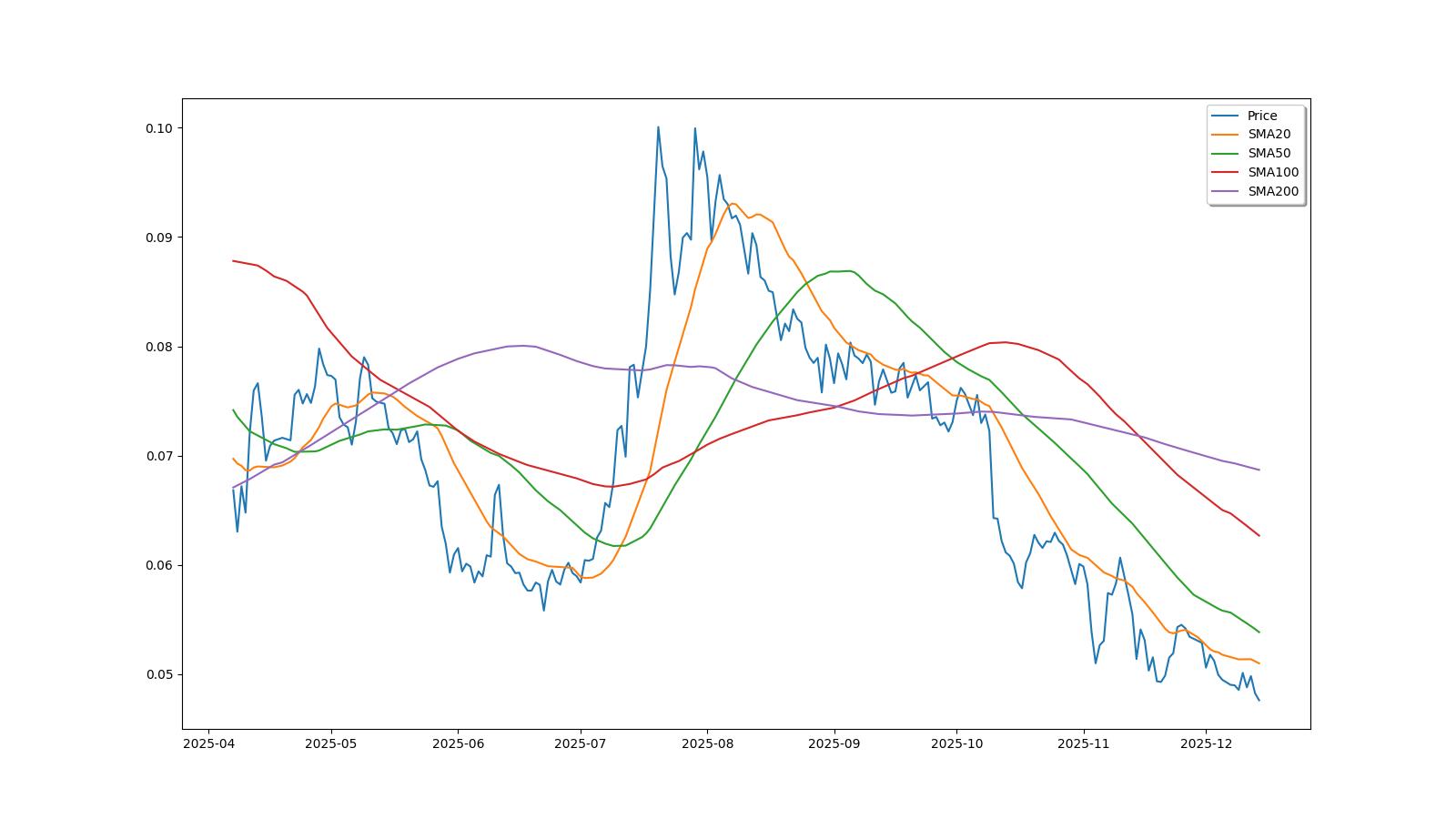 XinFin Network Simple Moving Averages