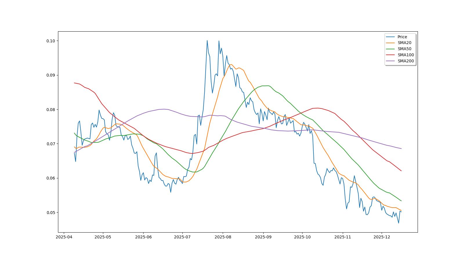 XinFin Network Simple Moving Averages