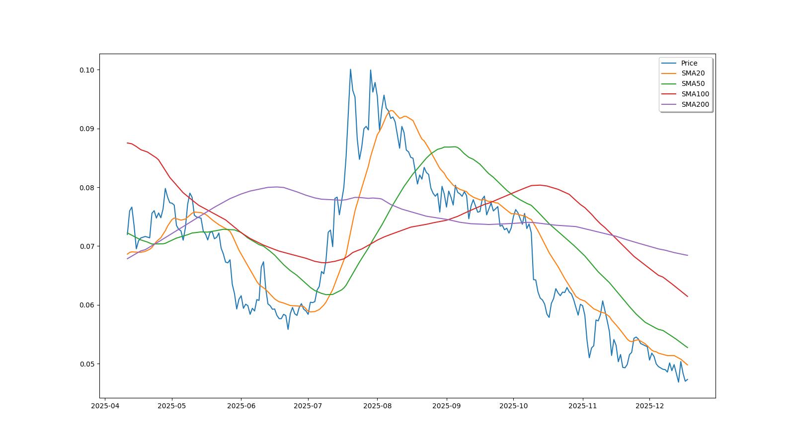 XinFin Network Simple Moving Averages
