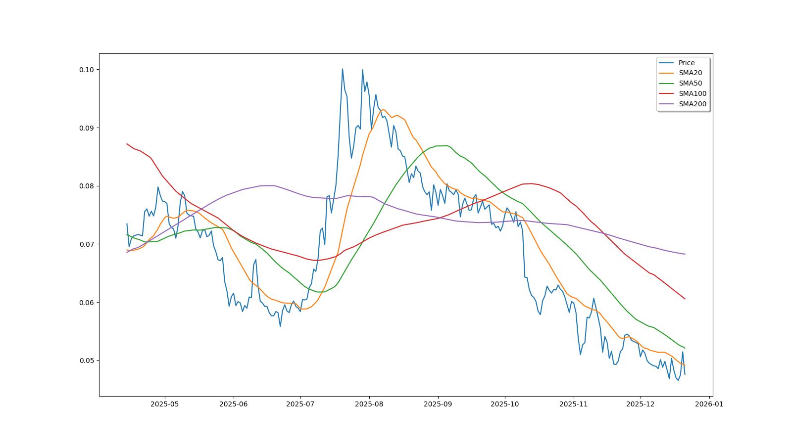 XinFin Network Simple Moving Averages