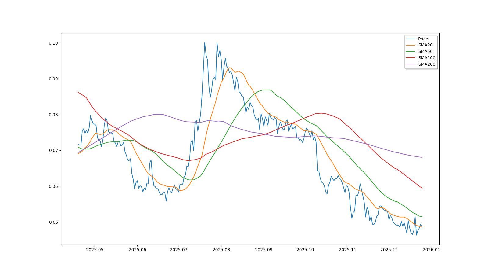 XinFin Network Simple Moving Averages