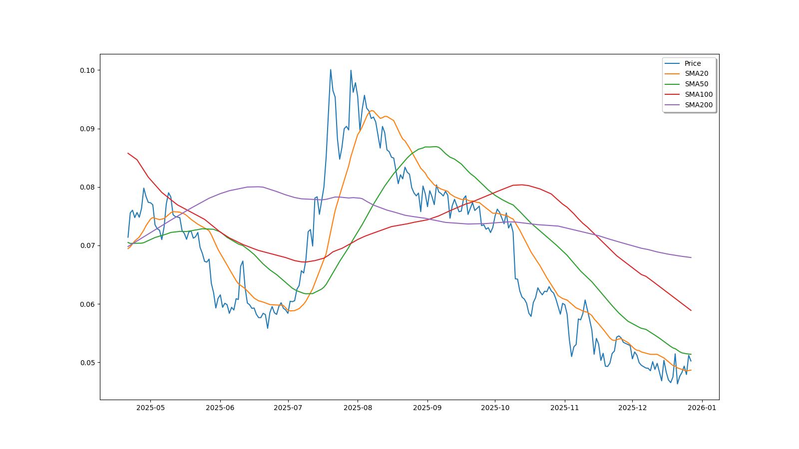 XinFin Network Simple Moving Averages