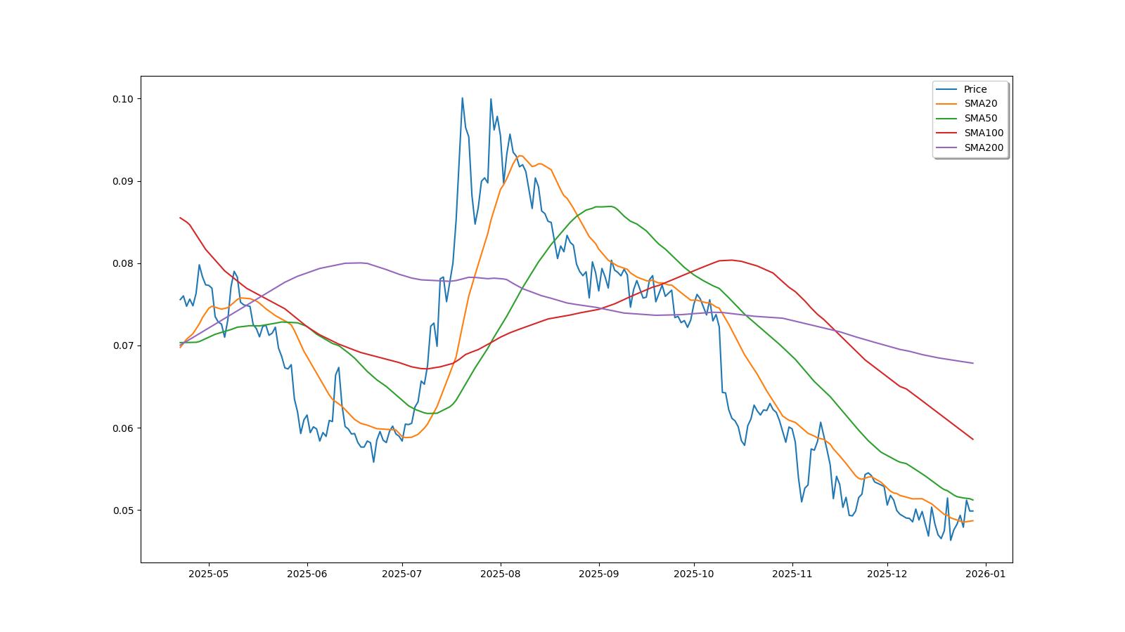 XinFin Network Simple Moving Averages