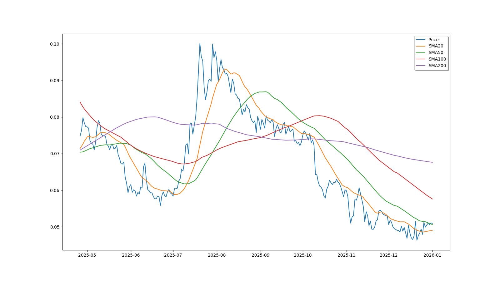 XinFin Network Simple Moving Averages