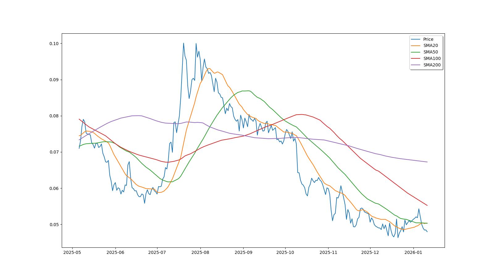 XinFin Network Simple Moving Averages