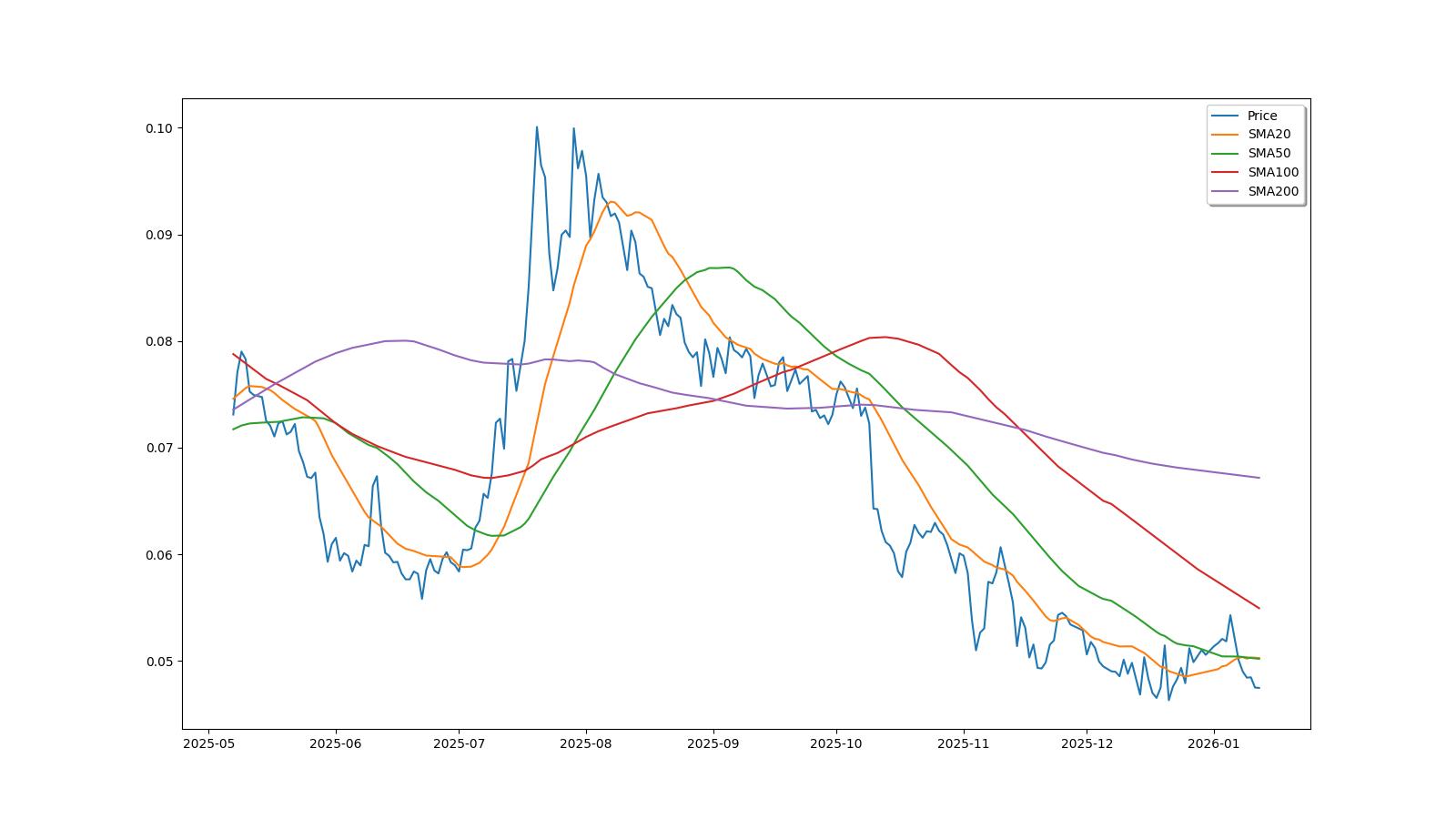 XinFin Network Simple Moving Averages