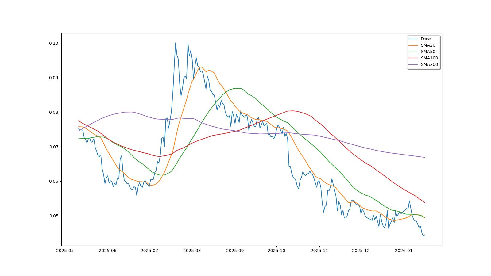 XinFin Network Simple Moving Averages
