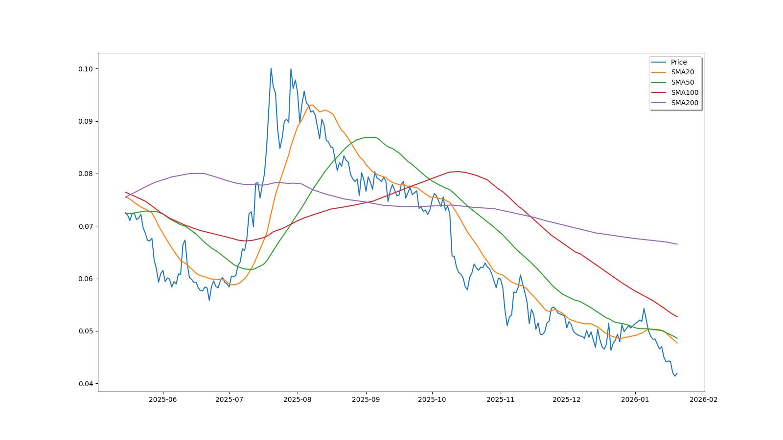 XinFin Network Simple Moving Averages
