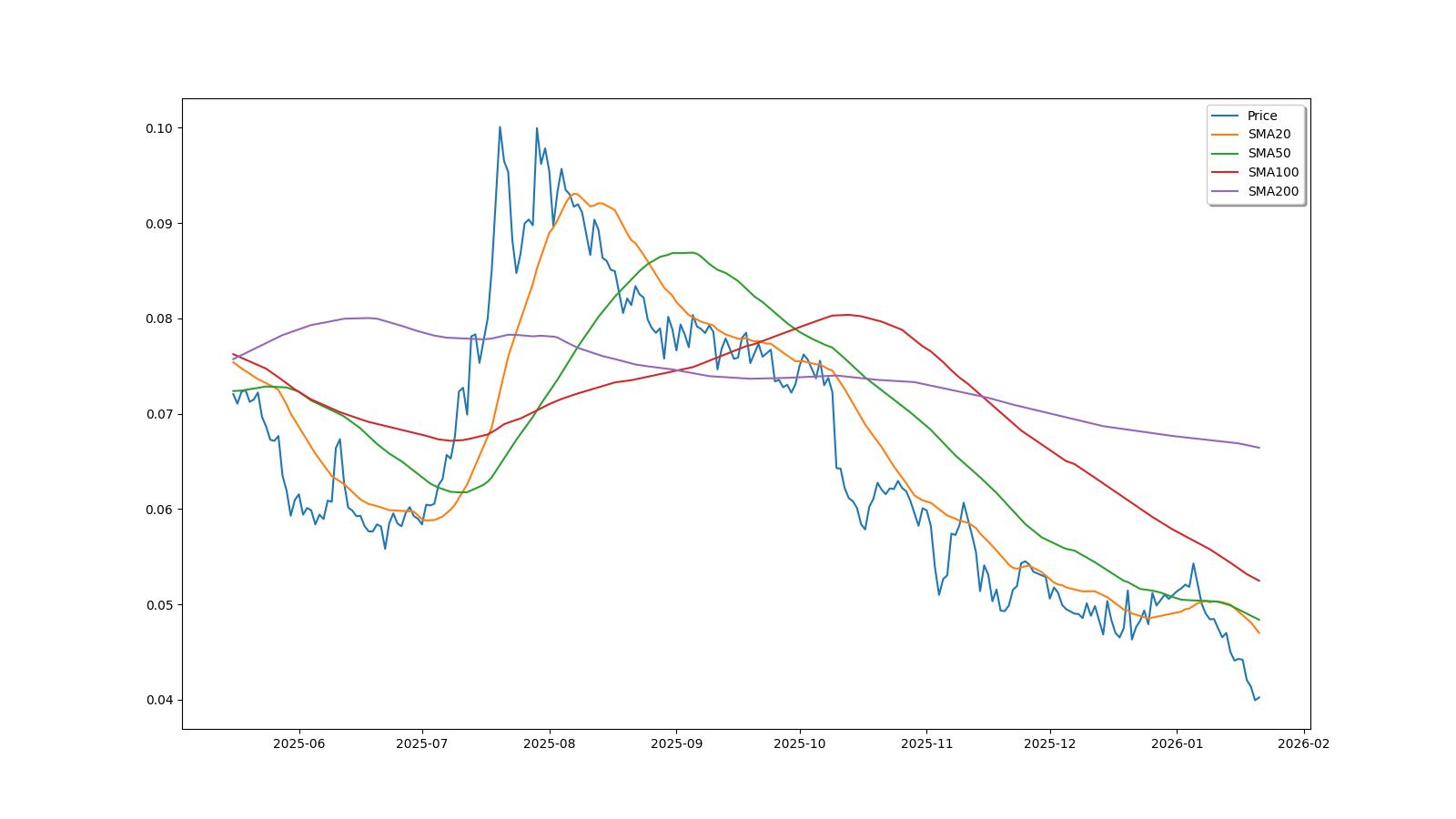 XinFin Network Simple Moving Averages