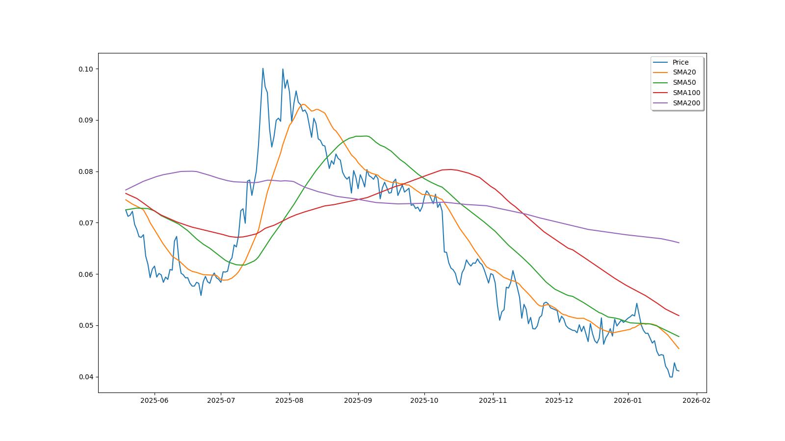 XinFin Network Simple Moving Averages