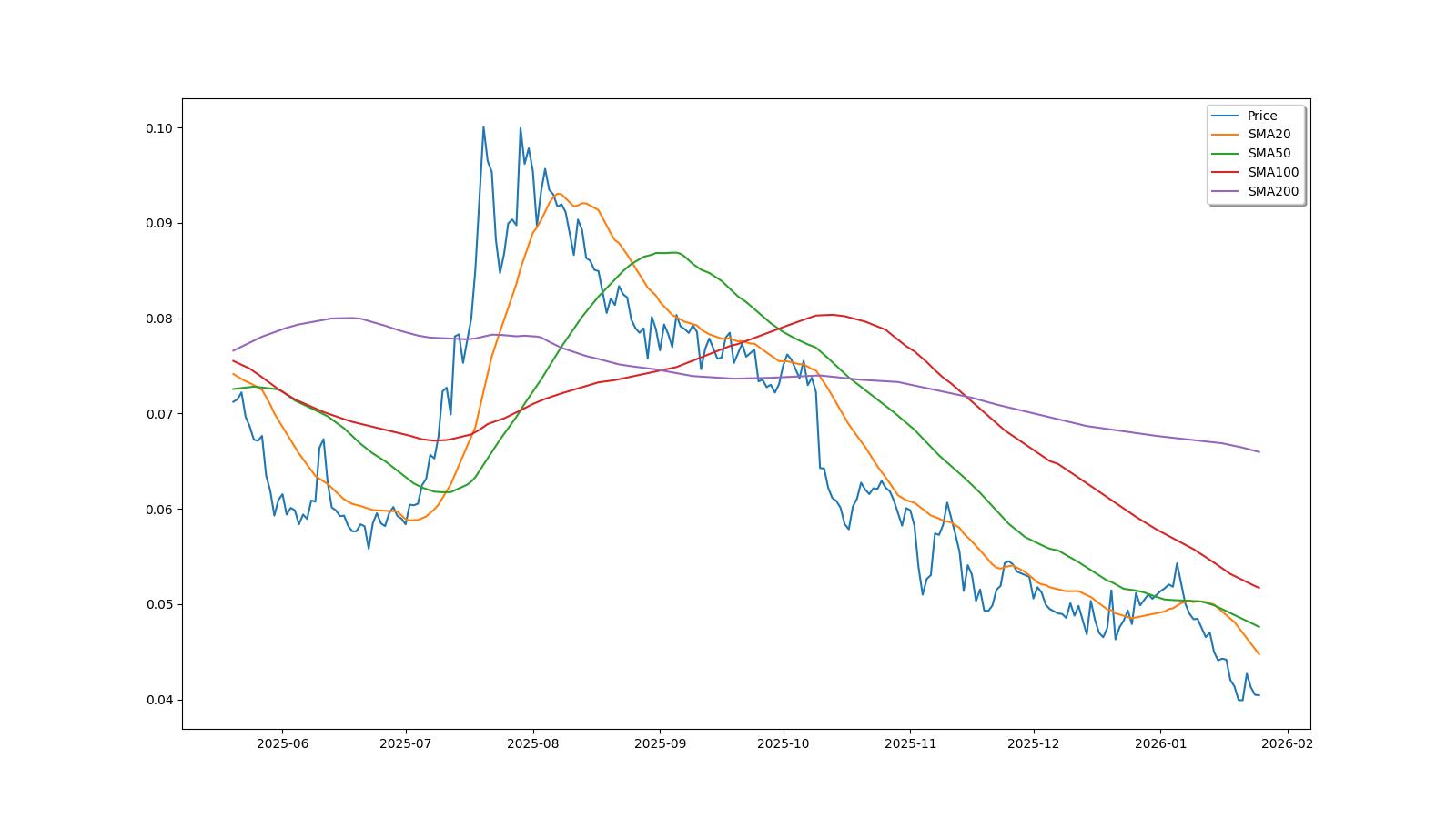 XinFin Network Simple Moving Averages