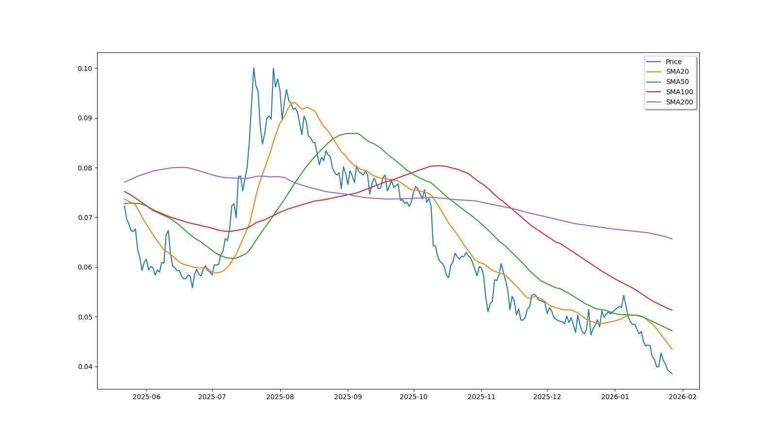 XinFin Network Simple Moving Averages
