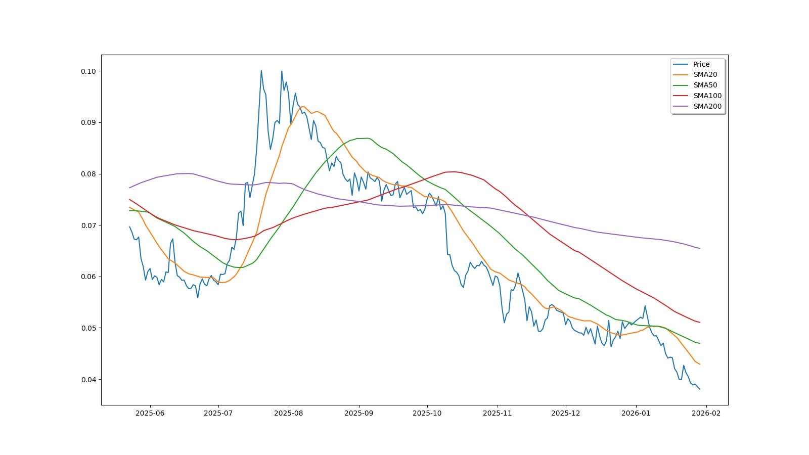 XinFin Network Simple Moving Averages