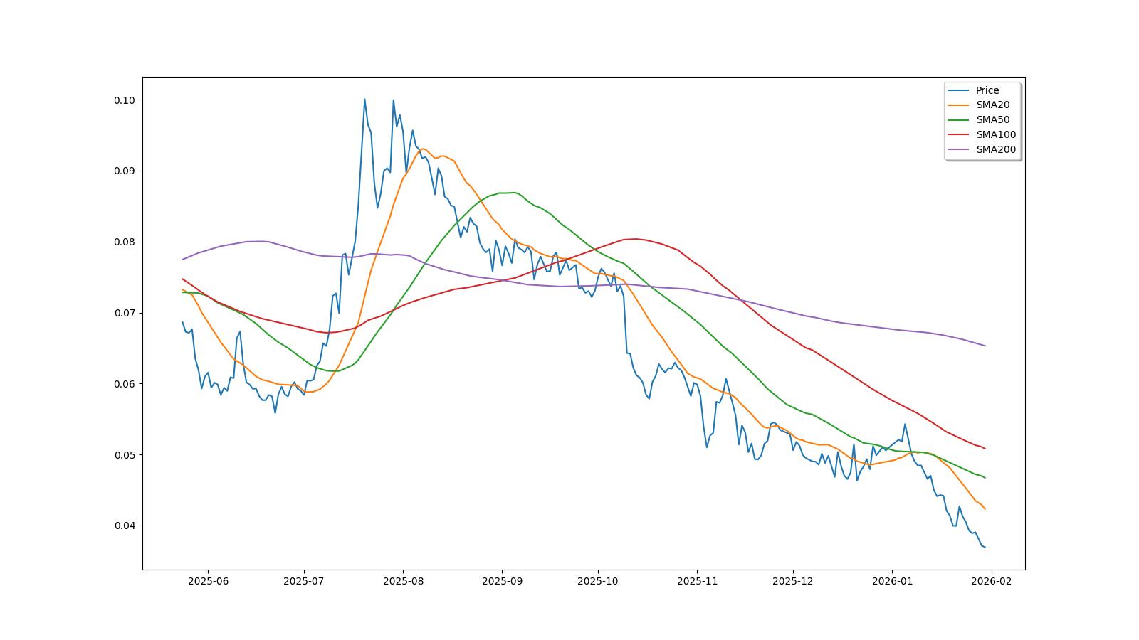 XinFin Network Simple Moving Averages