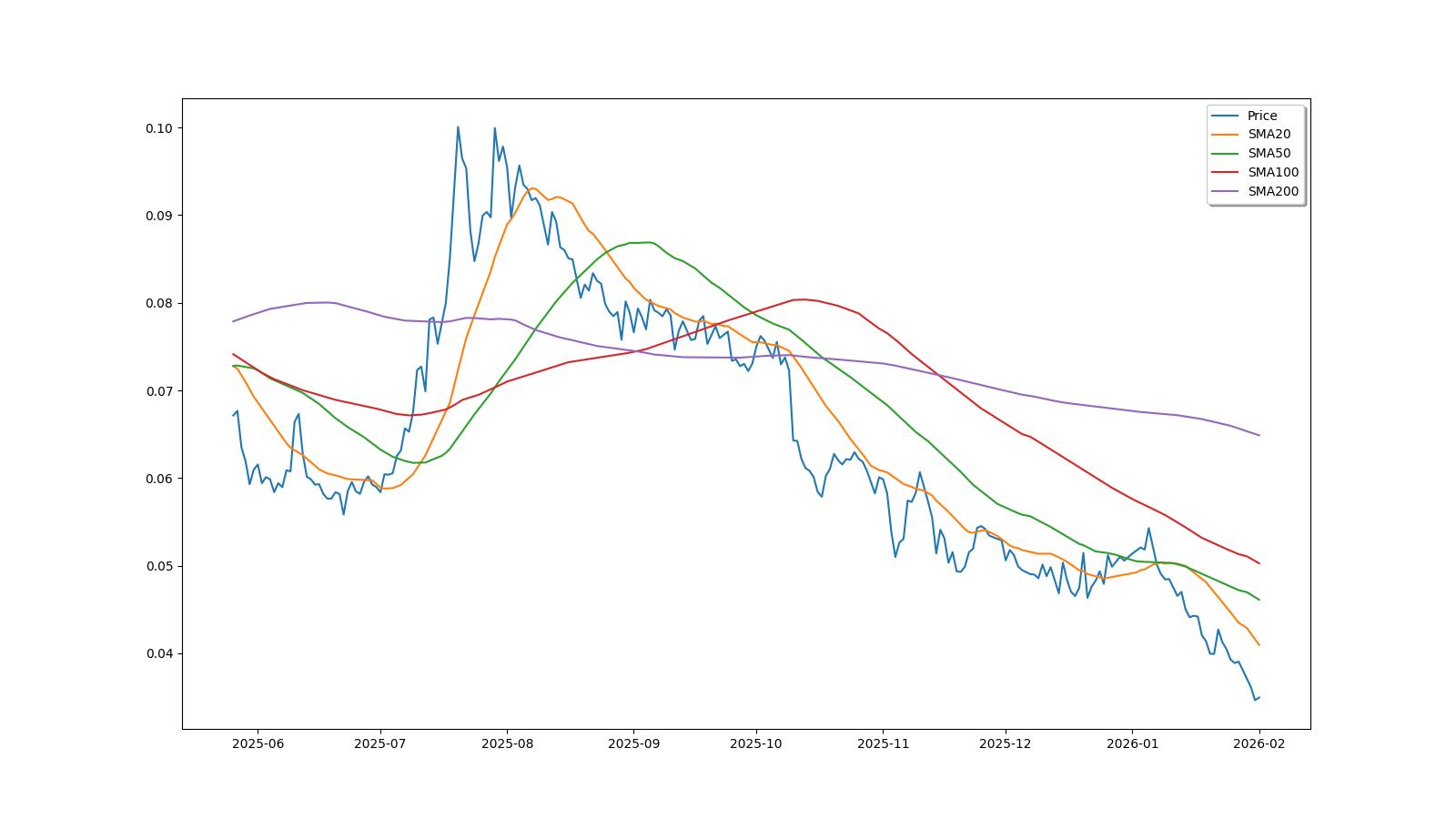 XinFin Network Simple Moving Averages