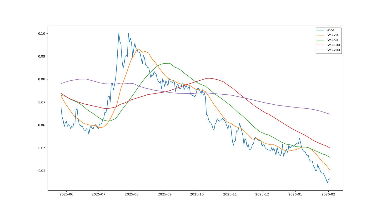 XinFin Network Simple Moving Averages