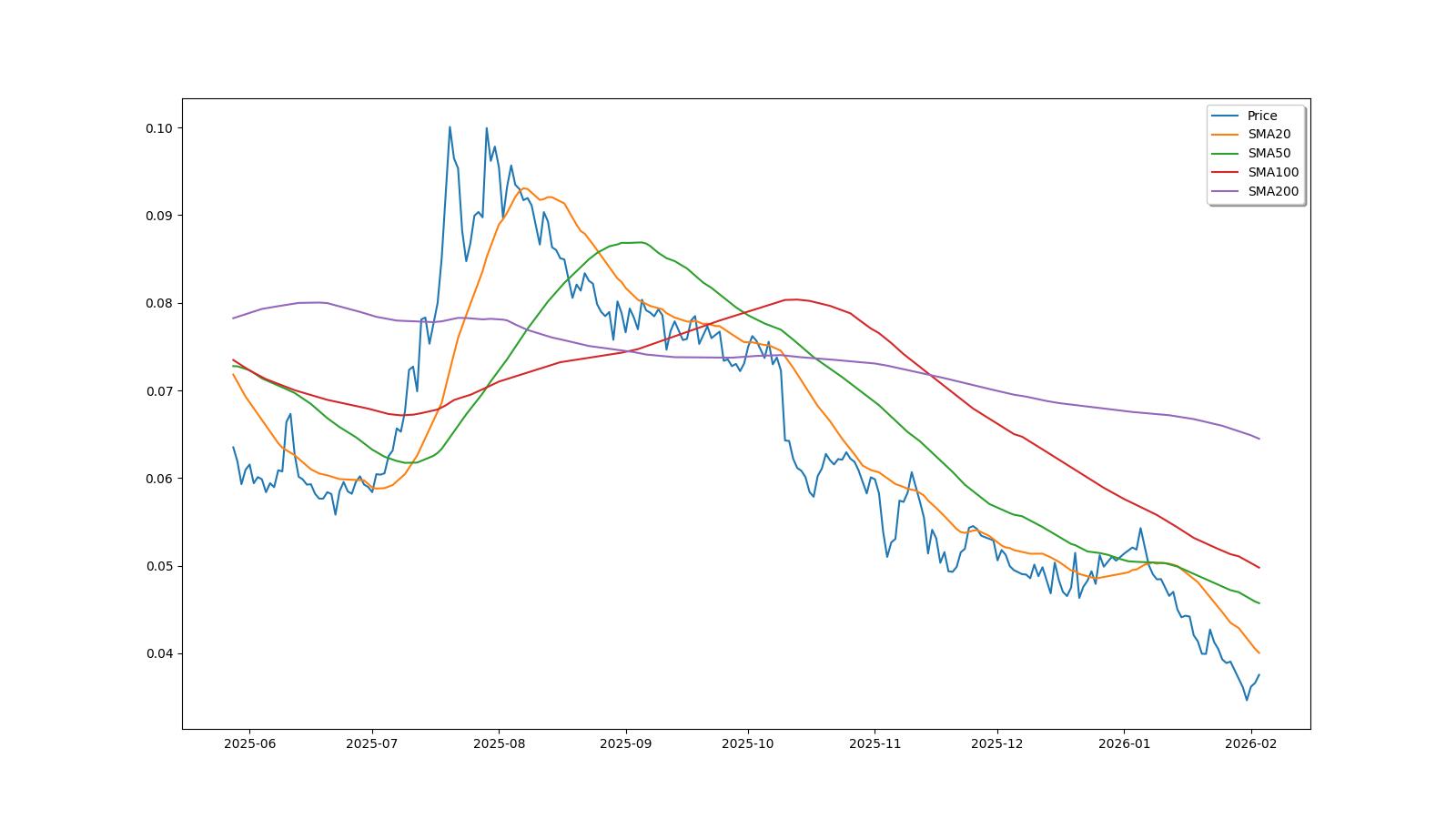 XinFin Network Simple Moving Averages