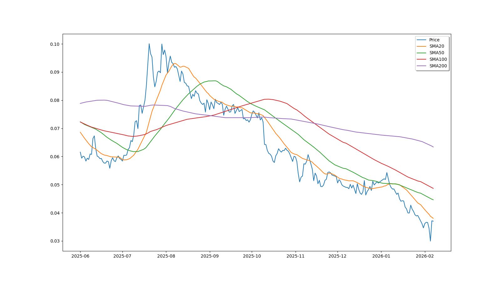 XinFin Network Simple Moving Averages
