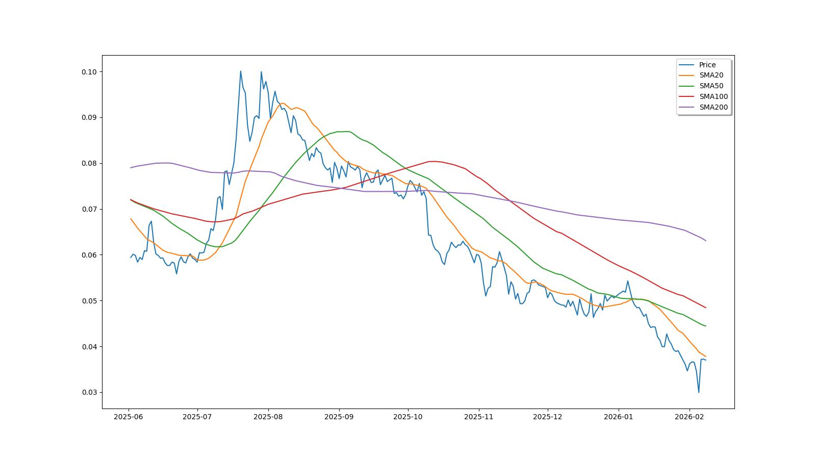 XinFin Network Simple Moving Averages