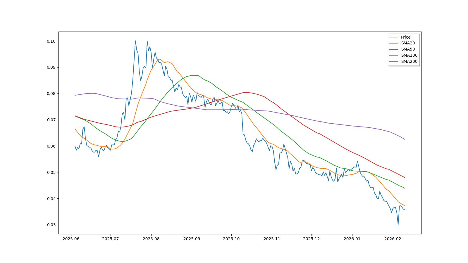 XinFin Network Simple Moving Averages