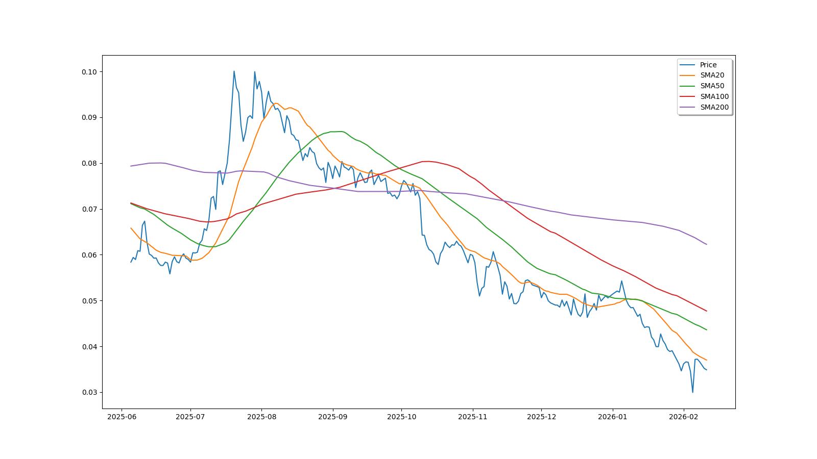 XinFin Network Simple Moving Averages
