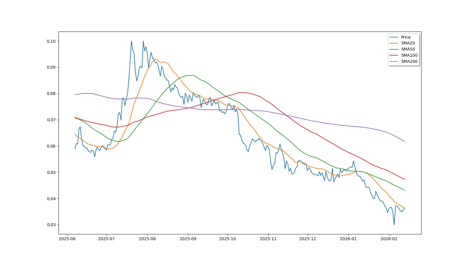 XinFin Network Simple Moving Averages