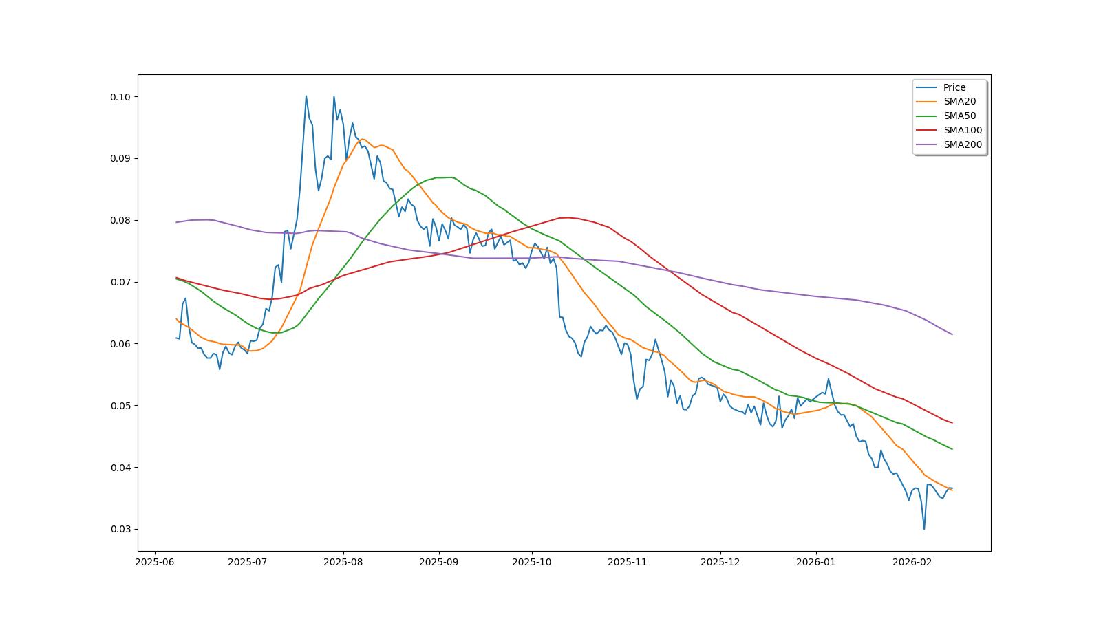 XinFin Network Simple Moving Averages