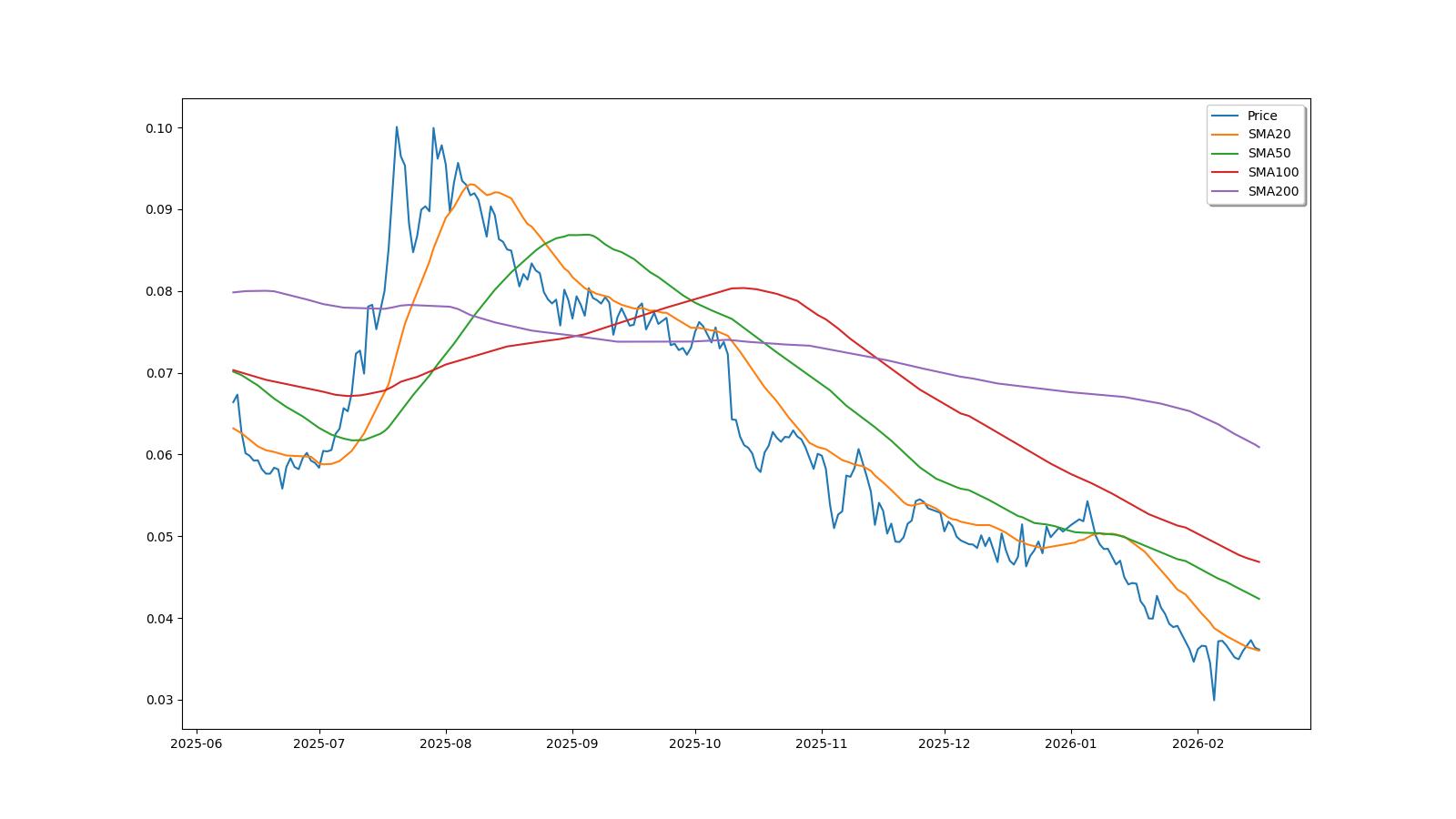 XinFin Network Simple Moving Averages
