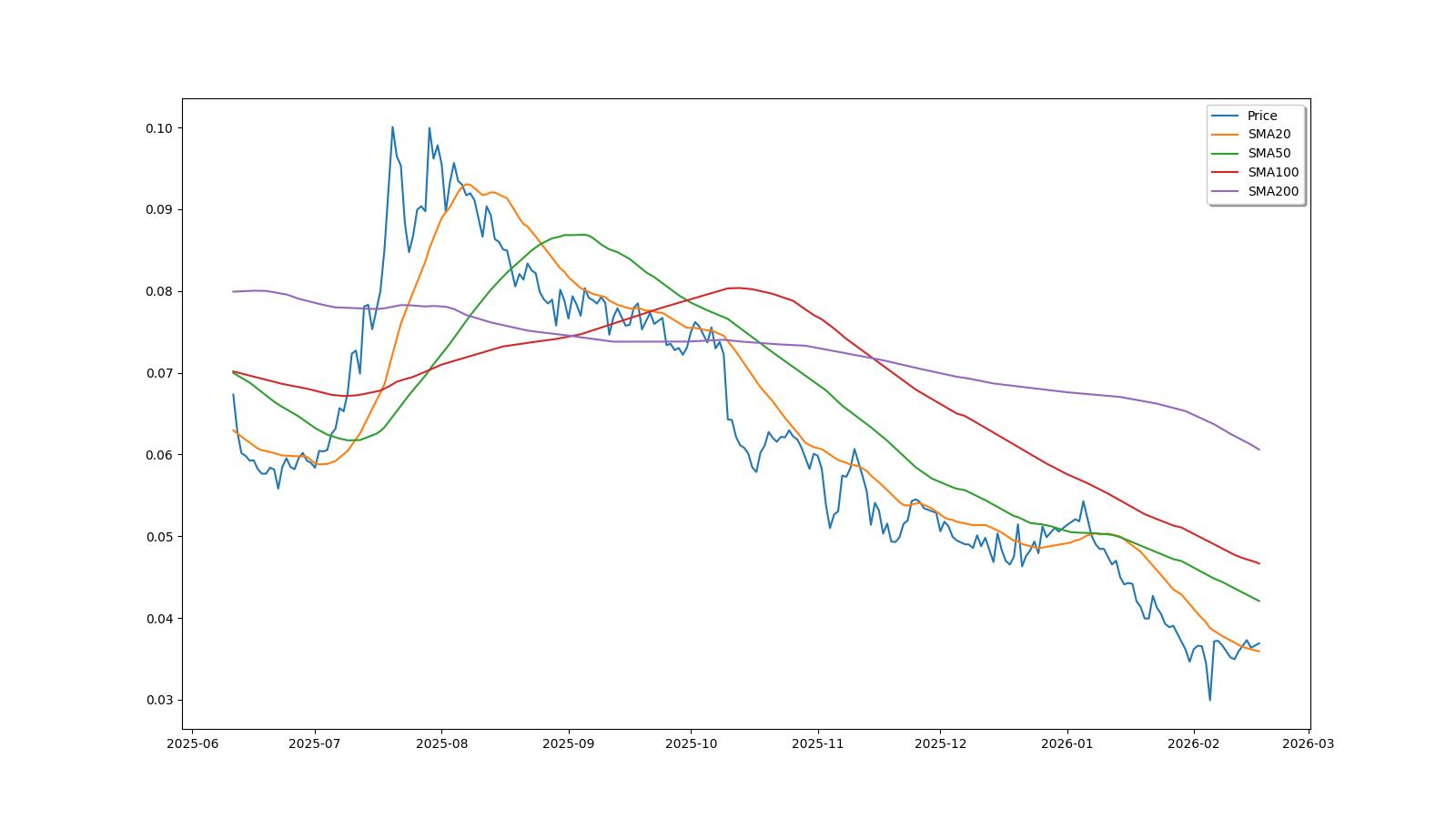 XinFin Network Simple Moving Averages