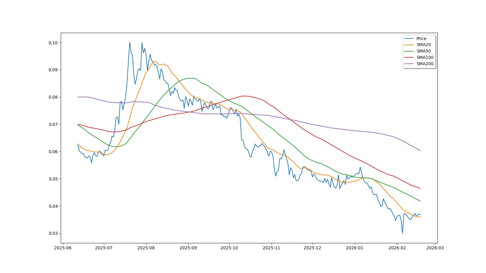 XinFin Network Simple Moving Averages