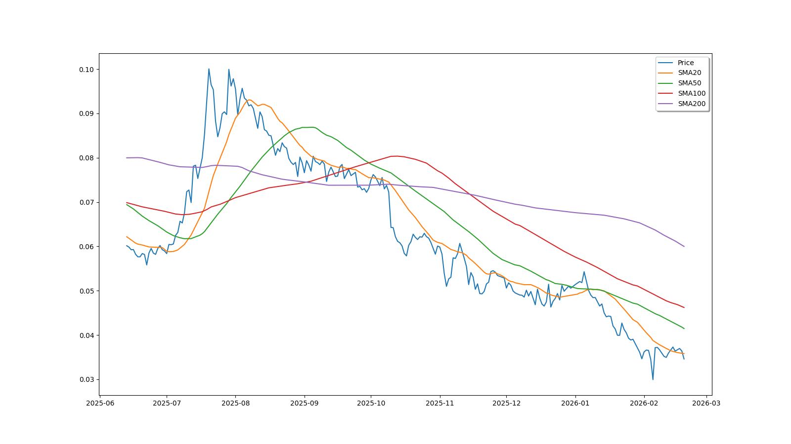 XinFin Network Simple Moving Averages