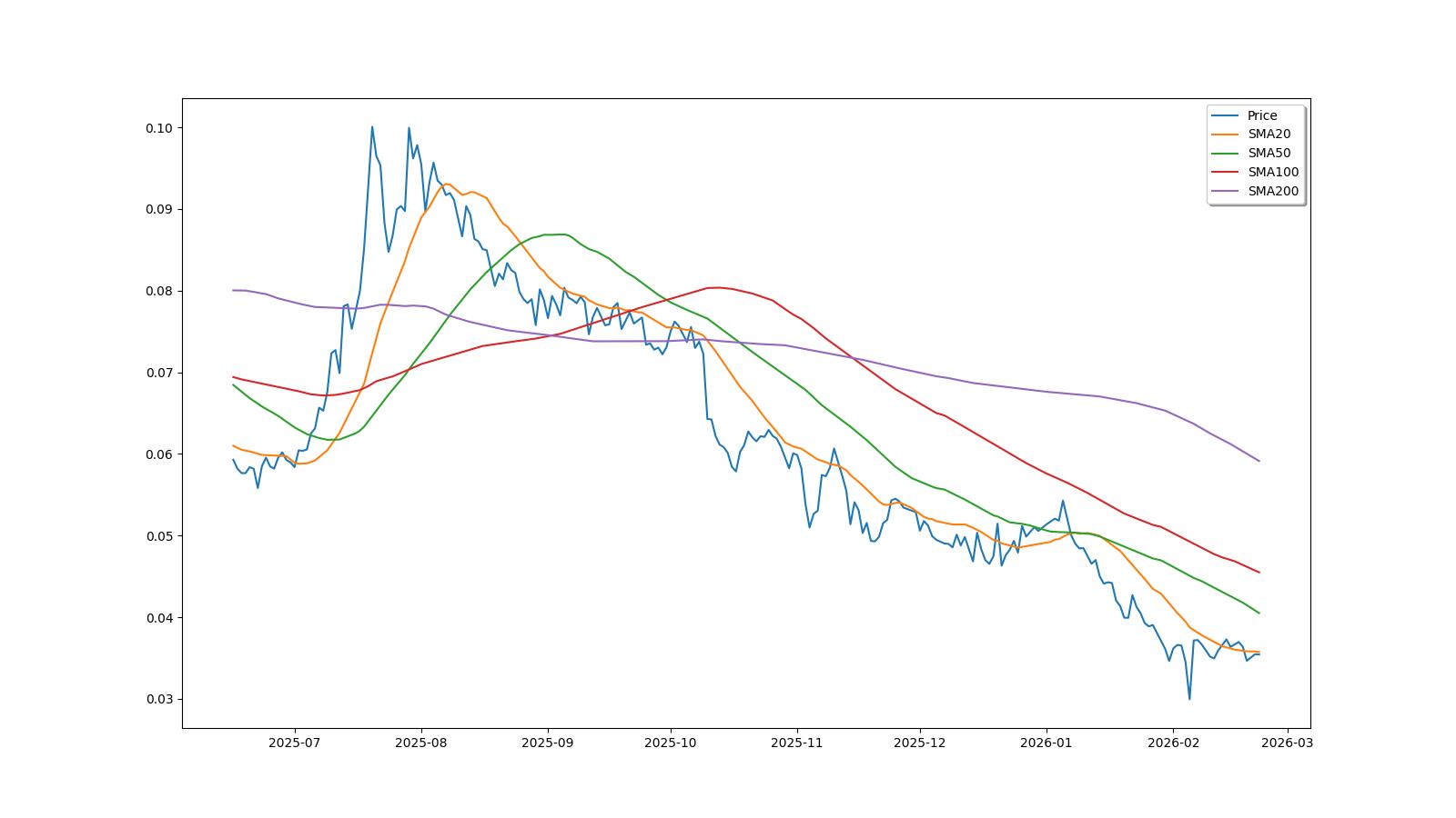 XinFin Network Simple Moving Averages