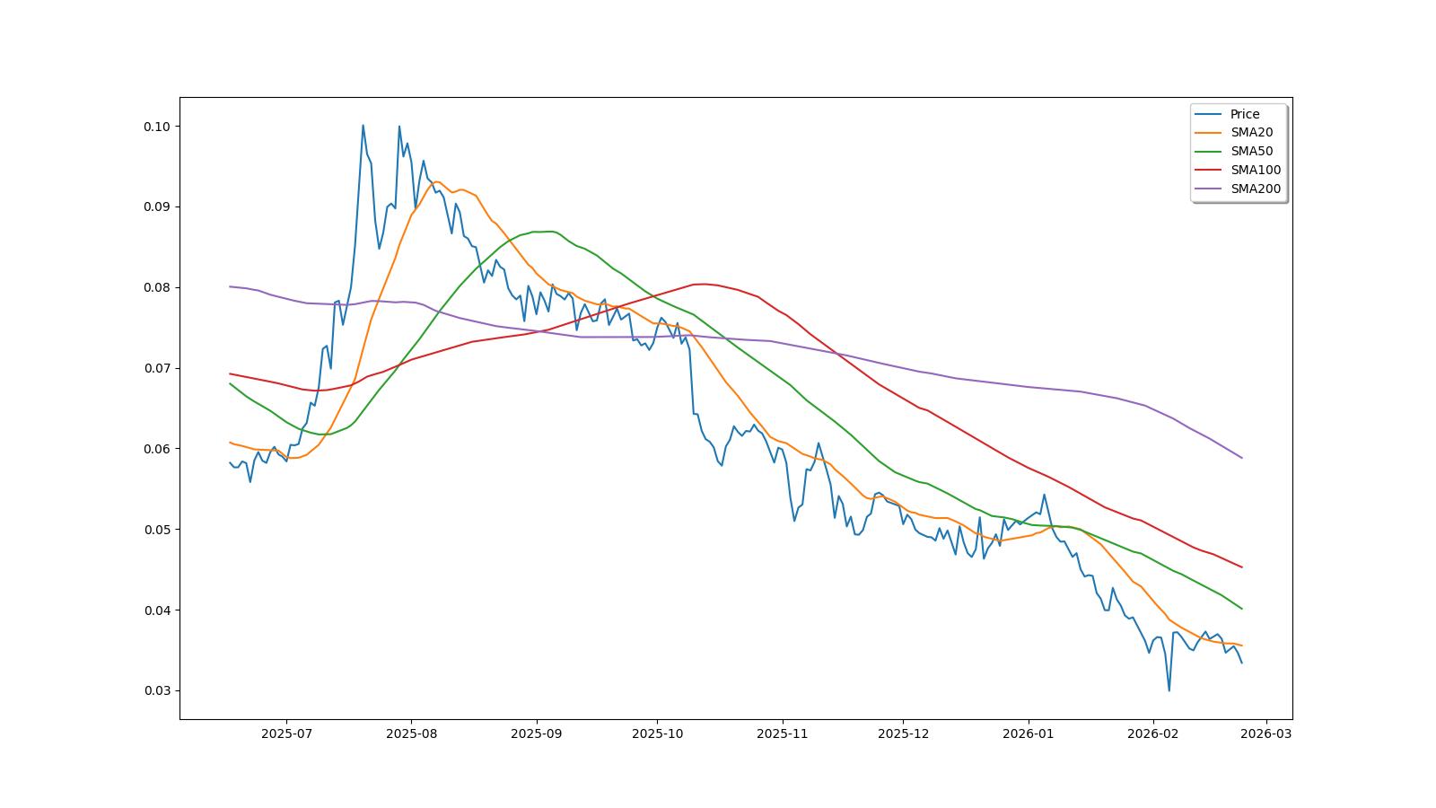 XinFin Network Simple Moving Averages