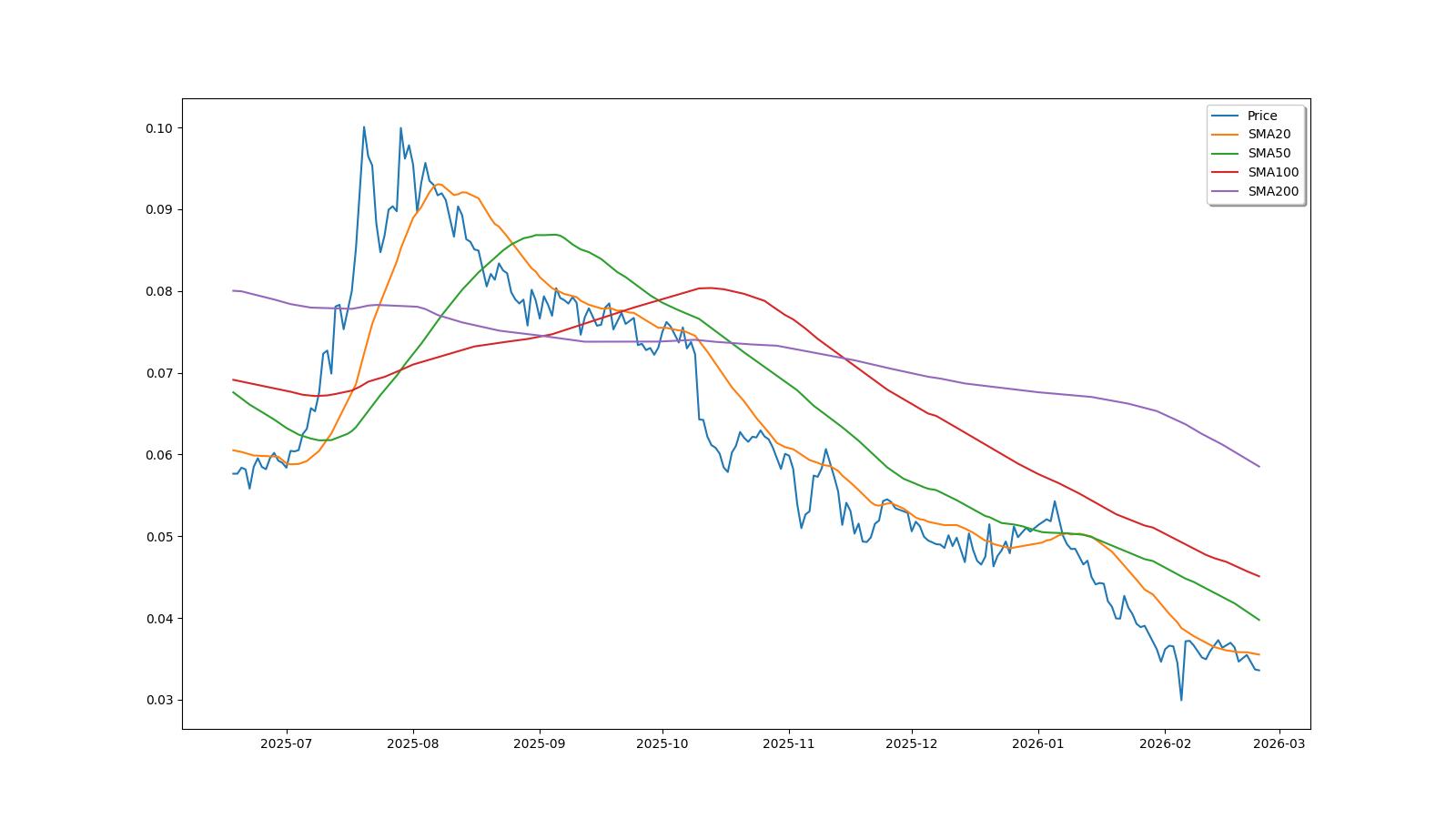 XinFin Network Simple Moving Averages