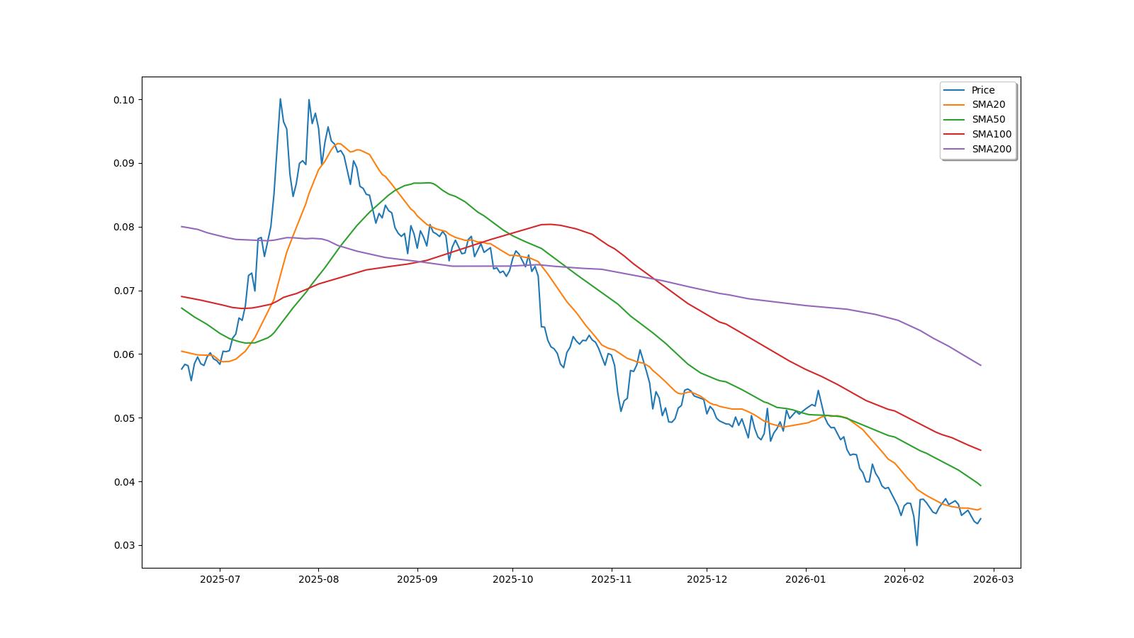XinFin Network Simple Moving Averages