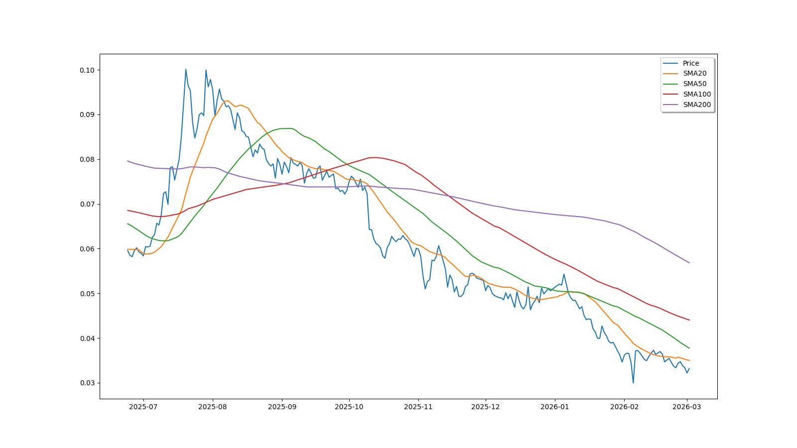 XinFin Network Simple Moving Averages
