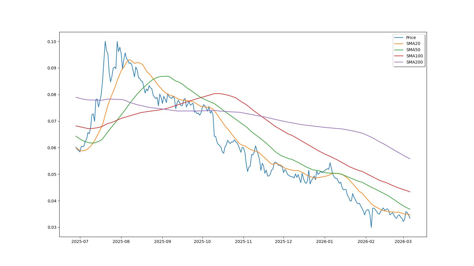XinFin Network Simple Moving Averages
