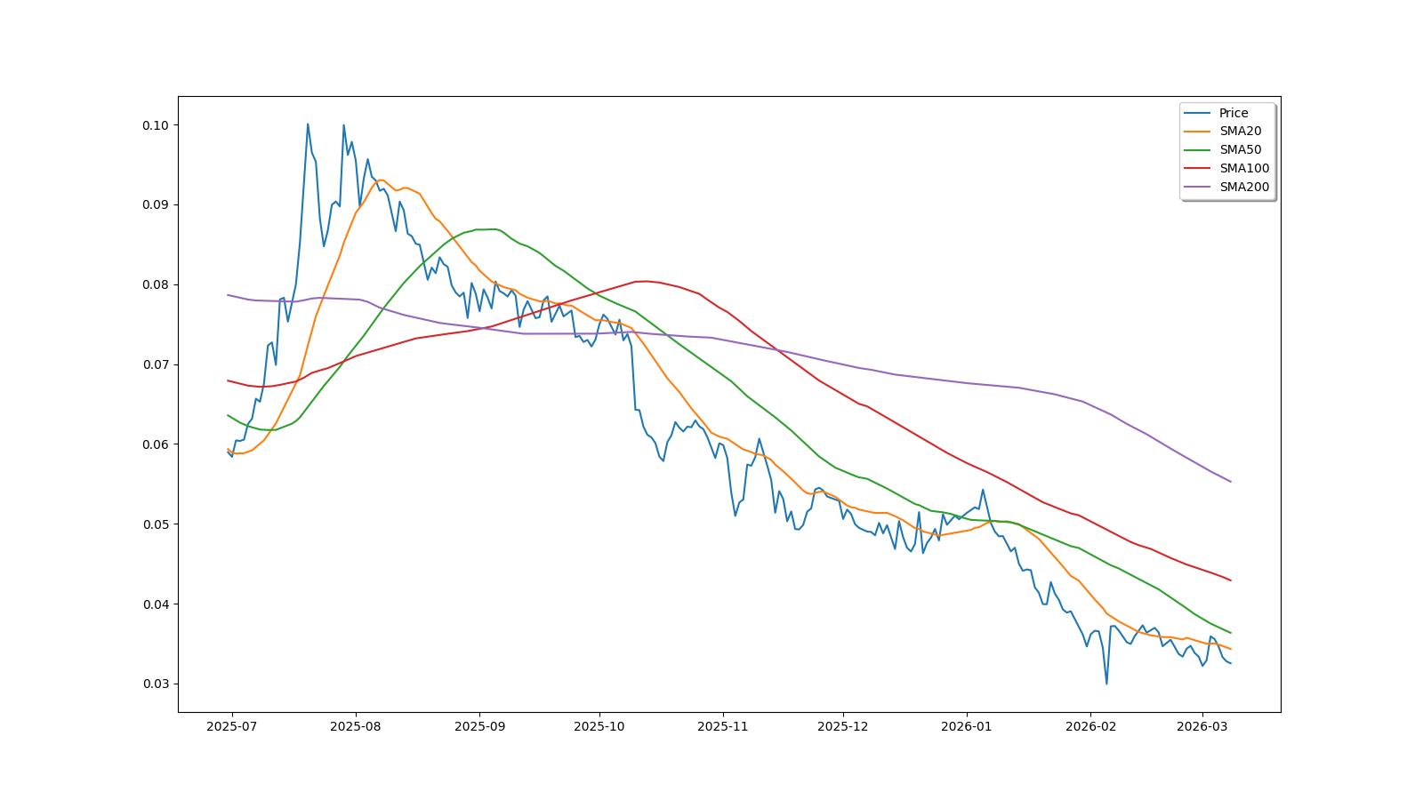 XinFin Network Simple Moving Averages