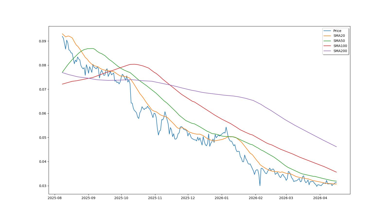 XinFin Network Simple Moving Averages