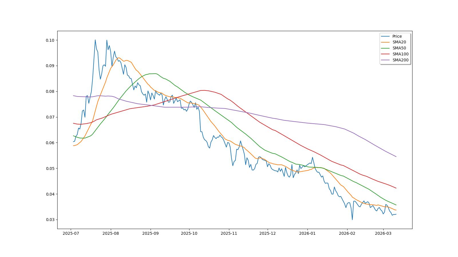 XinFin Network Simple Moving Averages