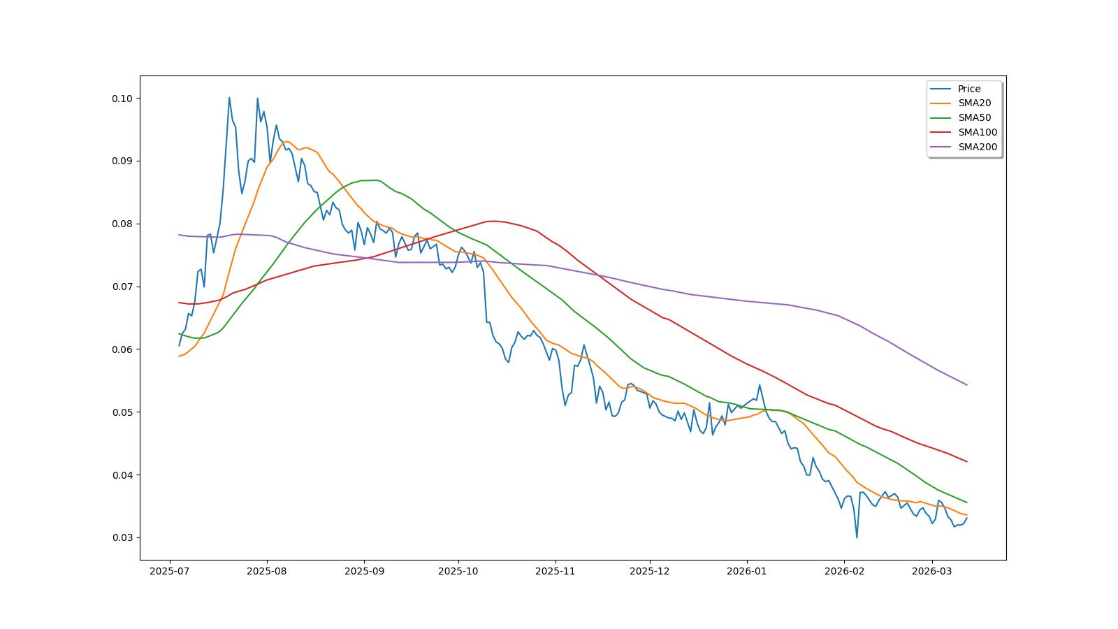 XinFin Network Simple Moving Averages