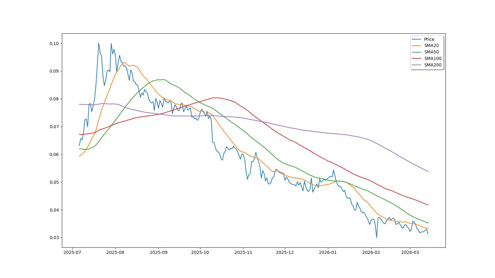 XinFin Network Simple Moving Averages
