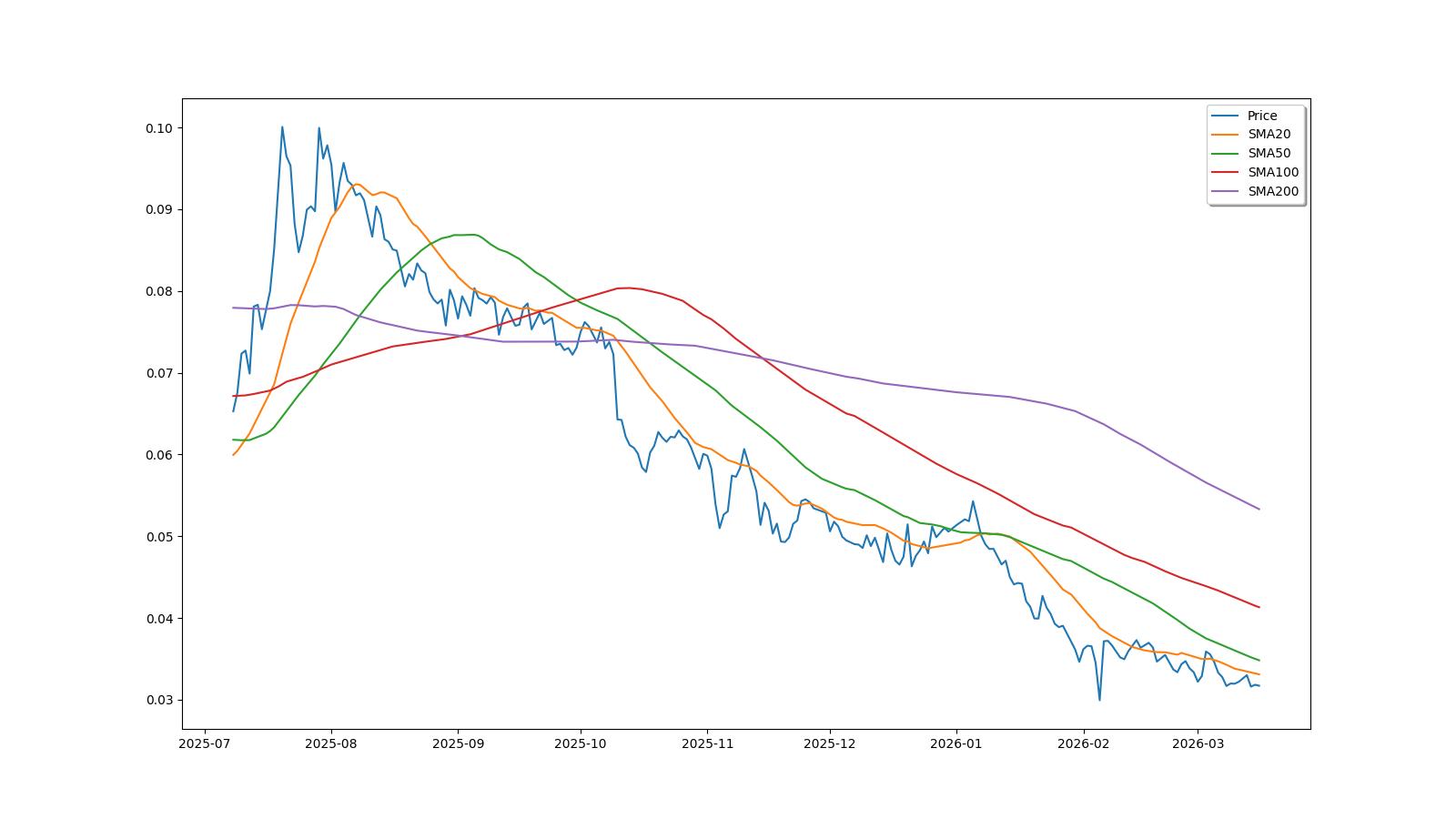 XinFin Network Simple Moving Averages