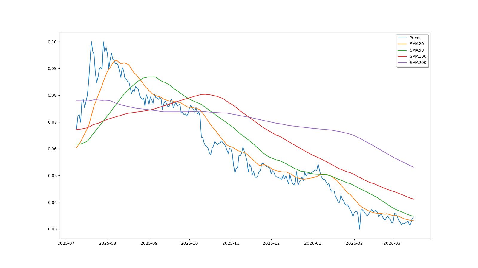 XinFin Network Simple Moving Averages