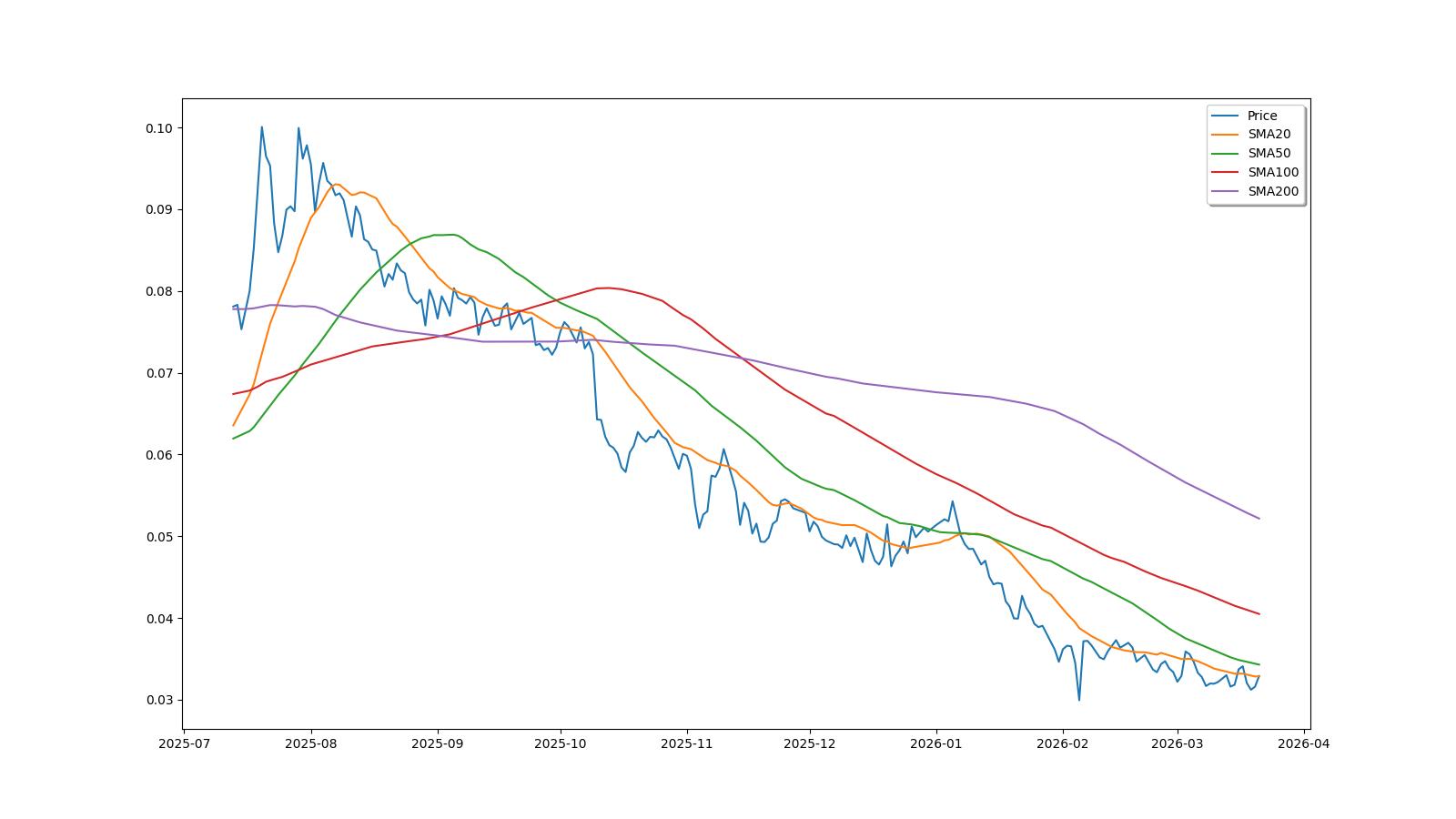 XinFin Network Simple Moving Averages