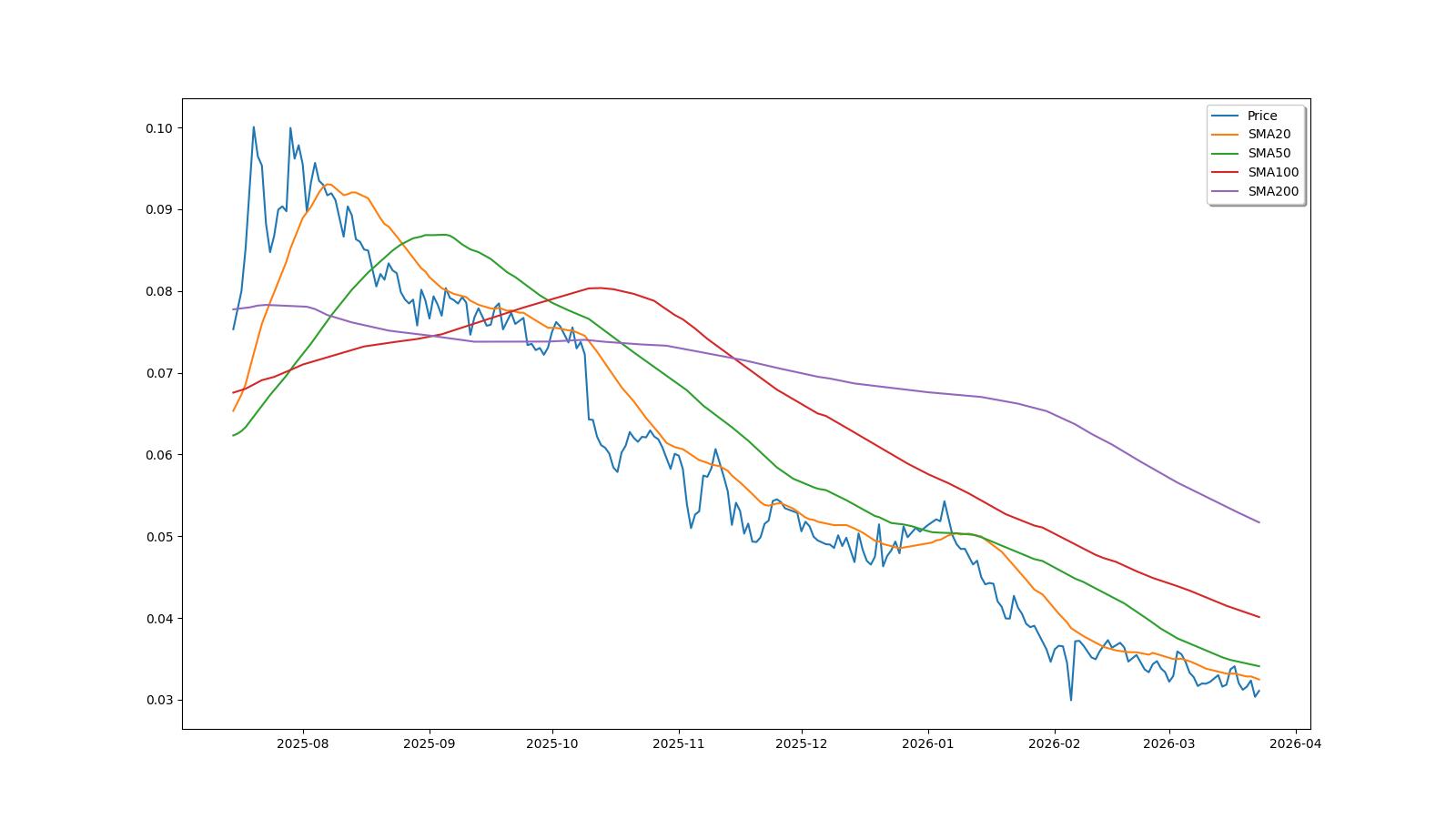 XinFin Network Simple Moving Averages