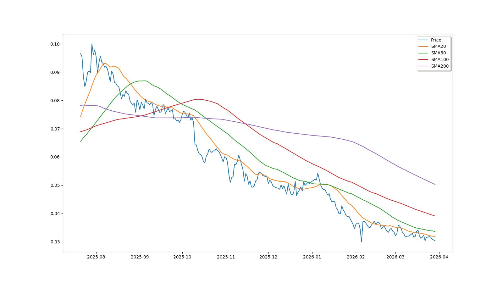 XinFin Network Simple Moving Averages