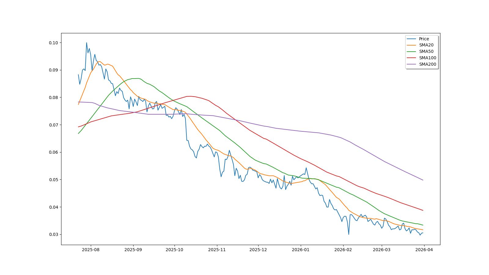 XinFin Network Simple Moving Averages