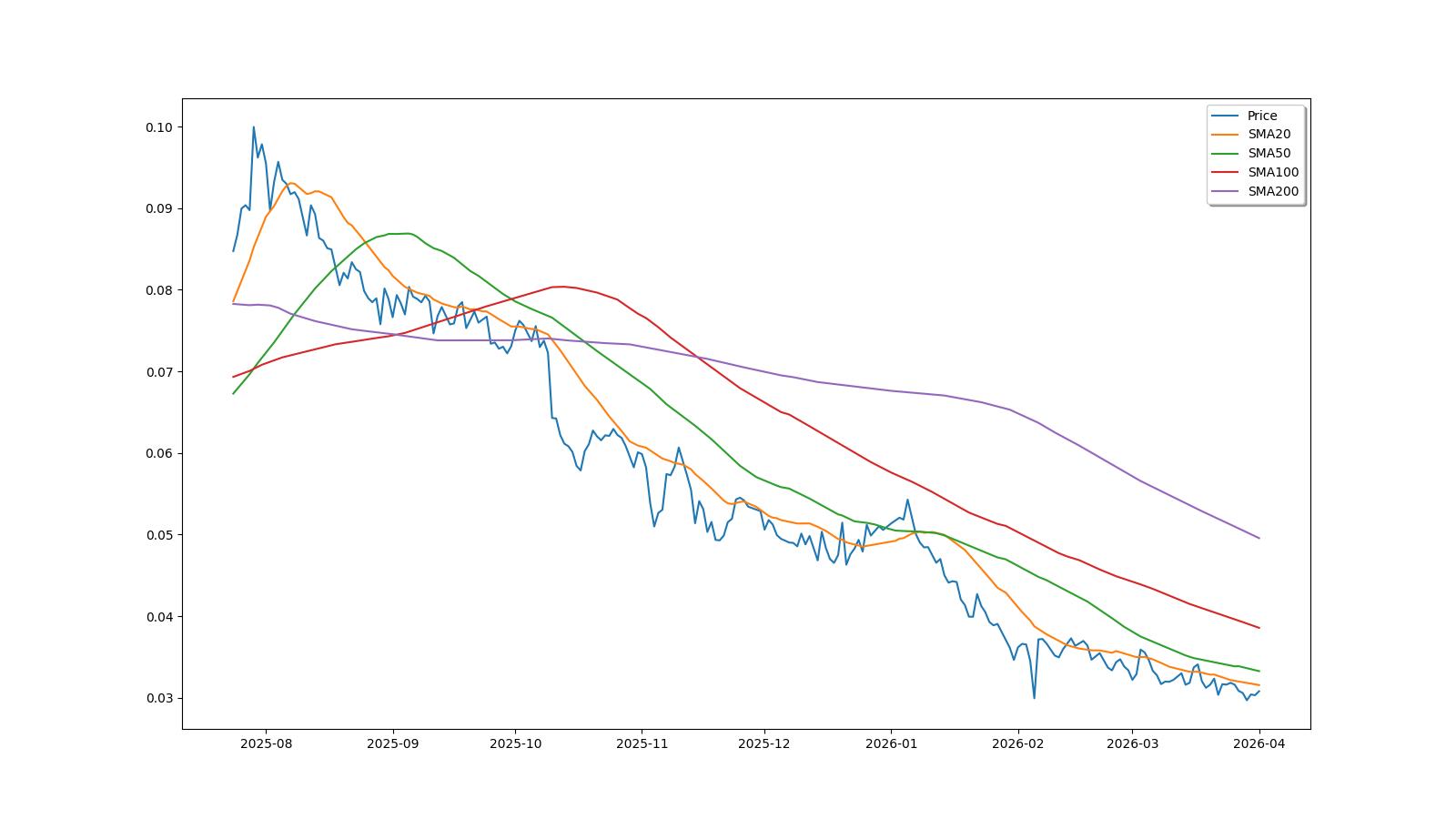 XinFin Network Simple Moving Averages